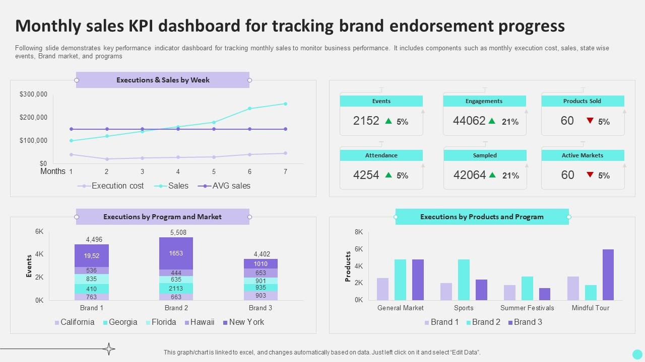 Monthly Sales Kpi Dashboard For Tracking Brand Endorsement Progress Ppt Sample