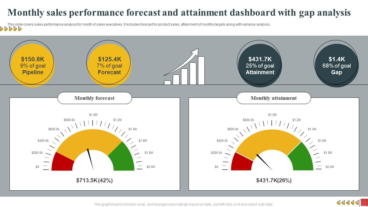 Monthly Sales Performance Forecast And Attainment Dashboard With Gap ... Monthly Sales Performance Forecast And Attainment Dashboard With Gap ...