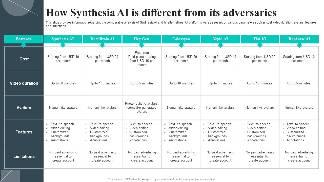Most Powerful Generative Ai Tools How Synthesia Ai Is Different From Its Ai Ss V Ppt Template