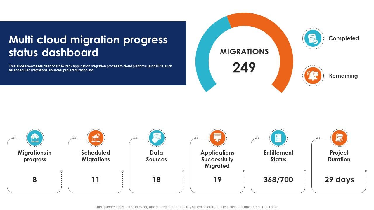 Multi Cloud Migration Progress Status Seamless Data Transition Through