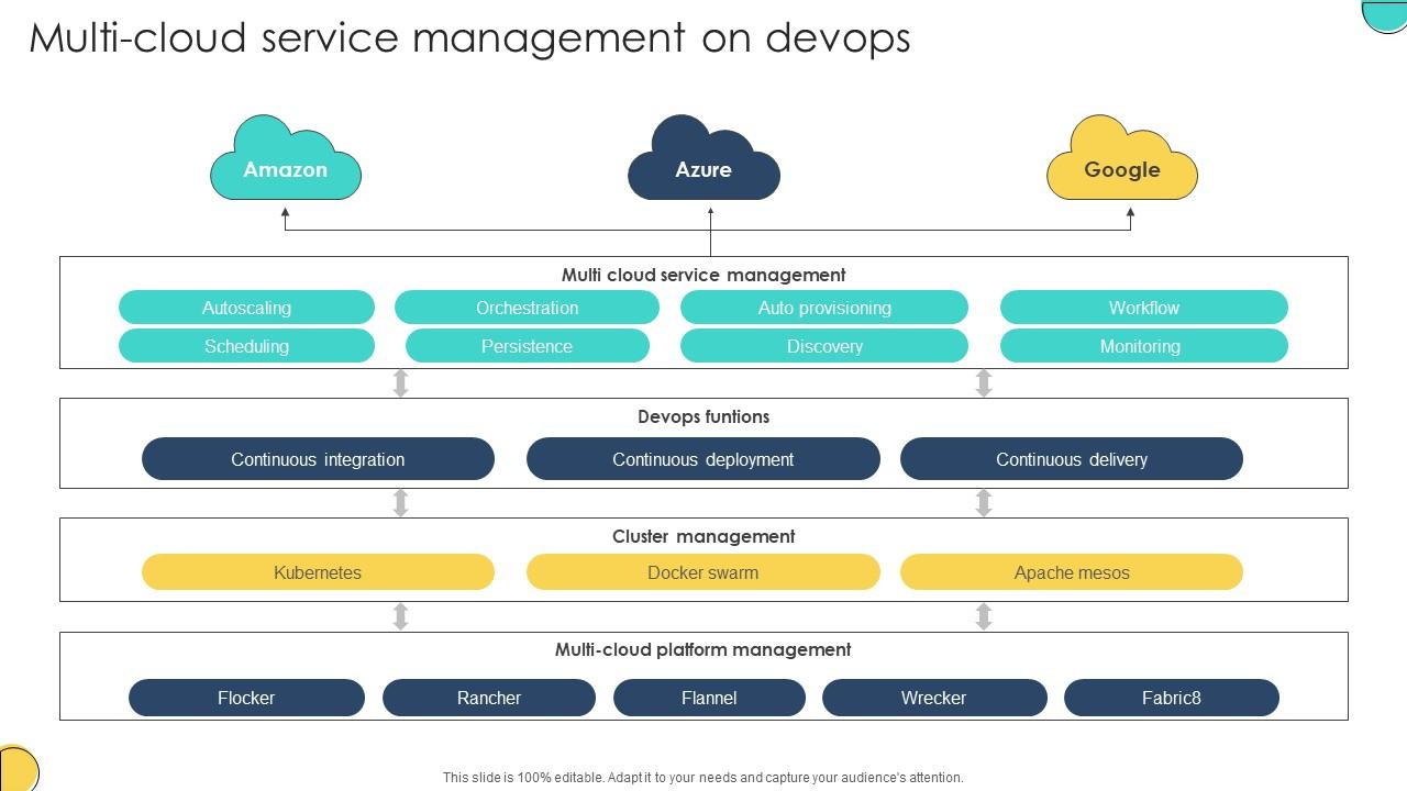 Multi Cloud Service Management On Devops Adopting Devops Lifecycle For ... Multi Cloud Service Management On Devops Adopting Devops Lifecycle For ...