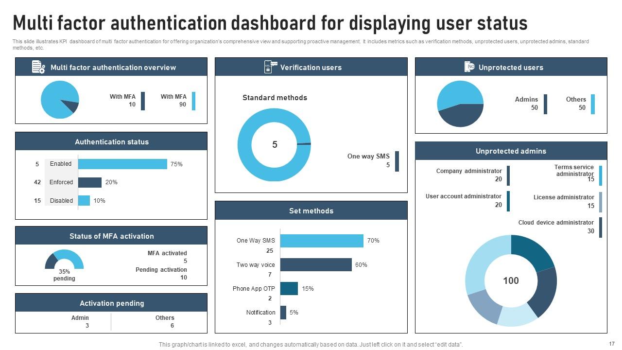 Multi Factor Authentication Powerpoint Ppt Template Bundles Ppt Sample