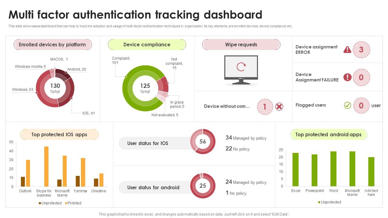 Multi Factor Authentication Tracking Multi Factor Authentication Cybersecurity Ss Ppt Presentation