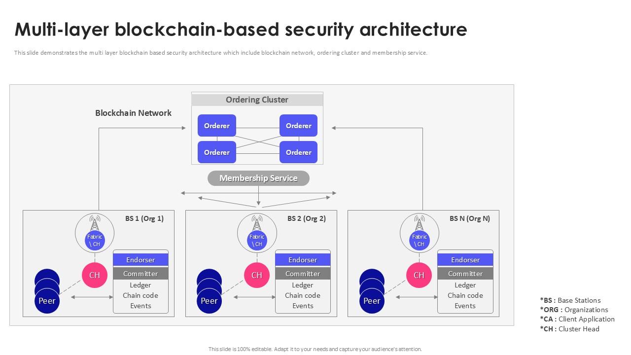 Multi Layer Blockchain Based Security Blockchain Security Ppt Slides 2351