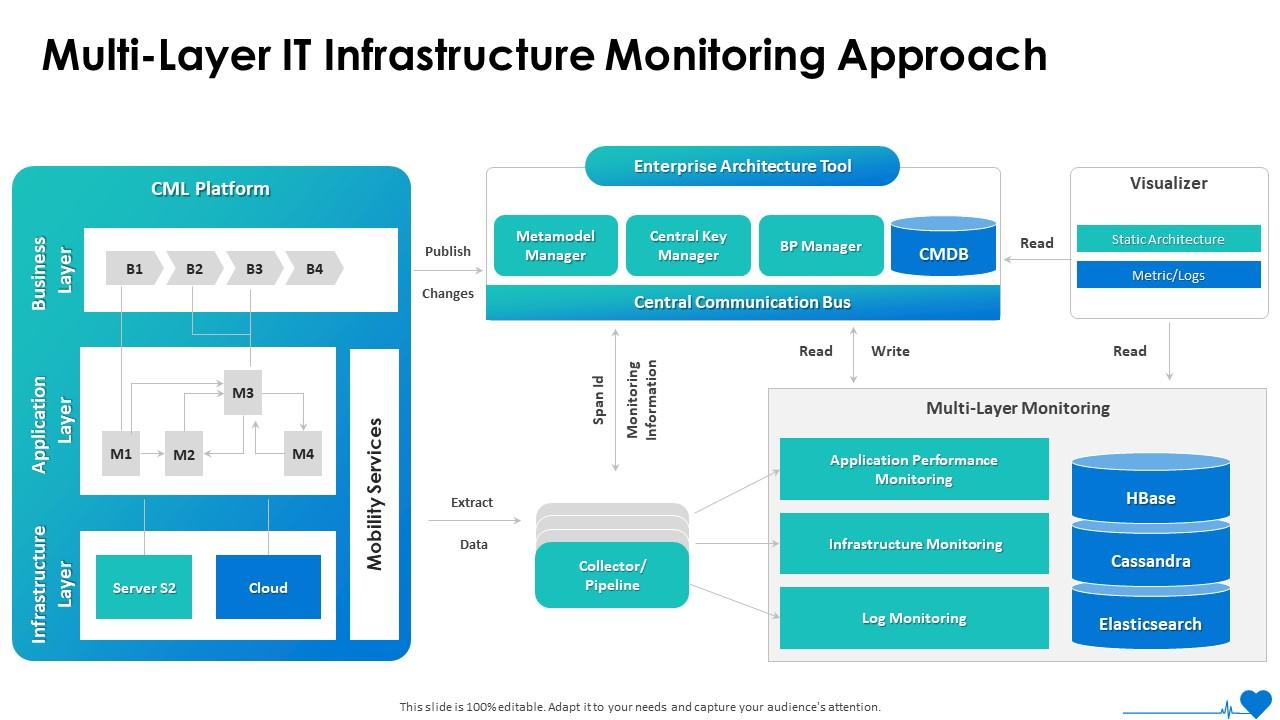 Multi Layer IT Infrastructure Monitoring Approach IT System Health ...