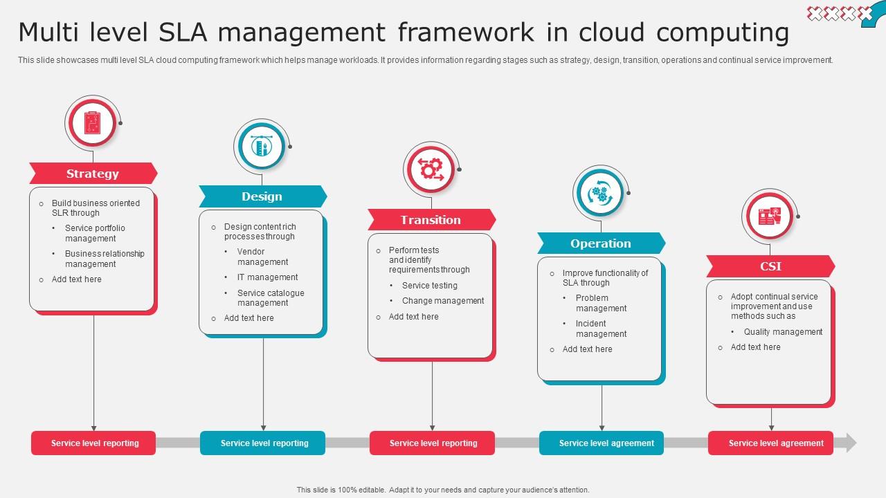 Multi Level Sla Management Framework In Cloud Computing Ppt Sample 2715