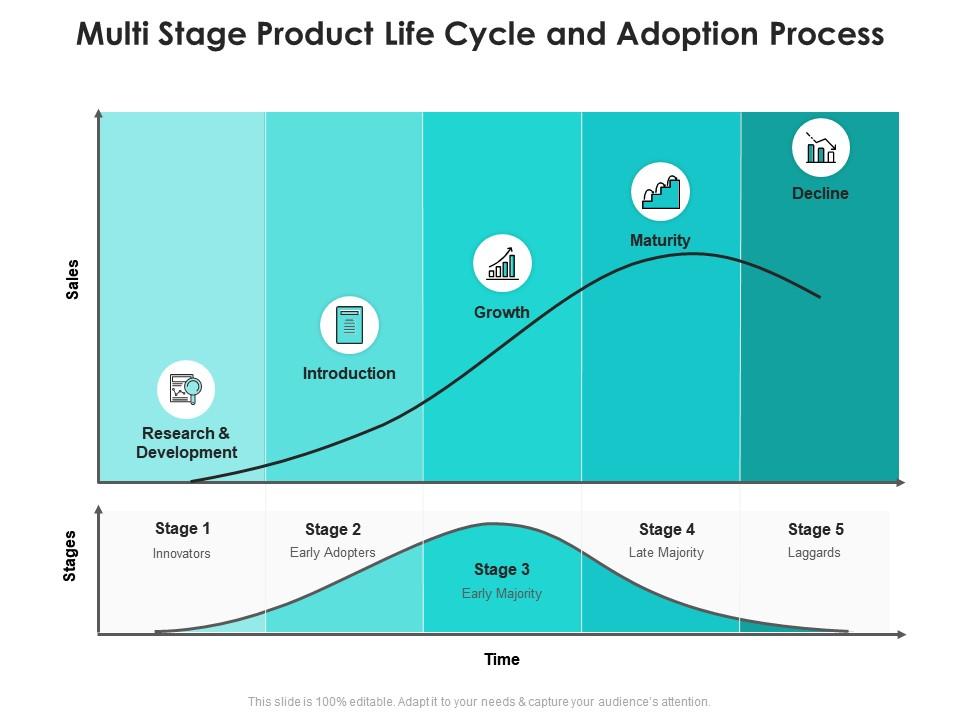 Multi Stage Product Life Cycle And Adoption Process | Presentation Graphics | Presentation ...