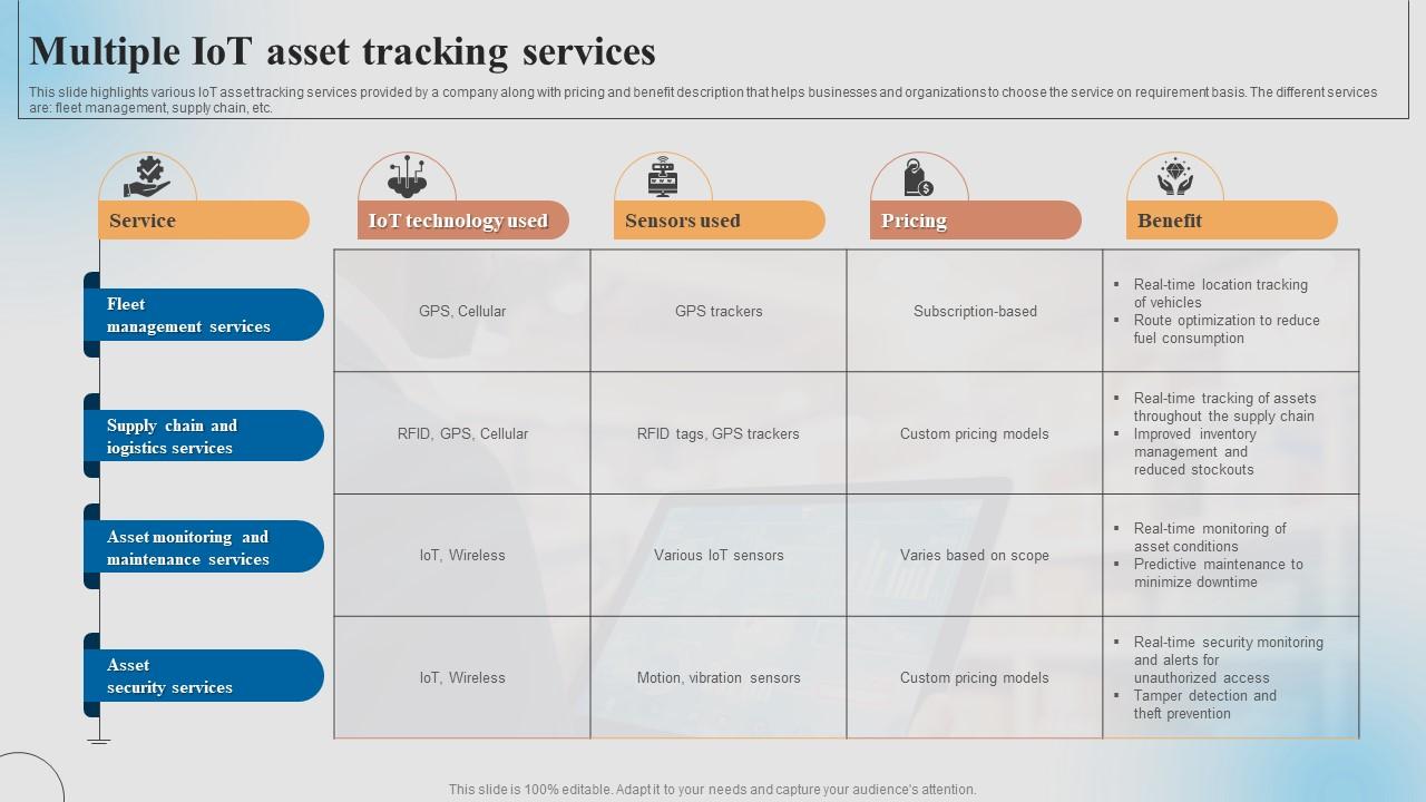 Multiple Iot Asset Tracking Services Ppt Example