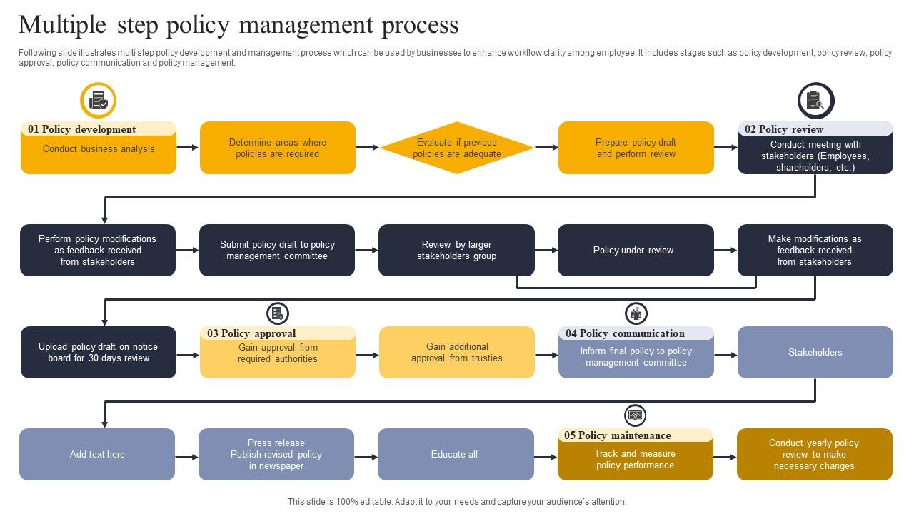 Multiple Step Policy Management Process PPT Sample