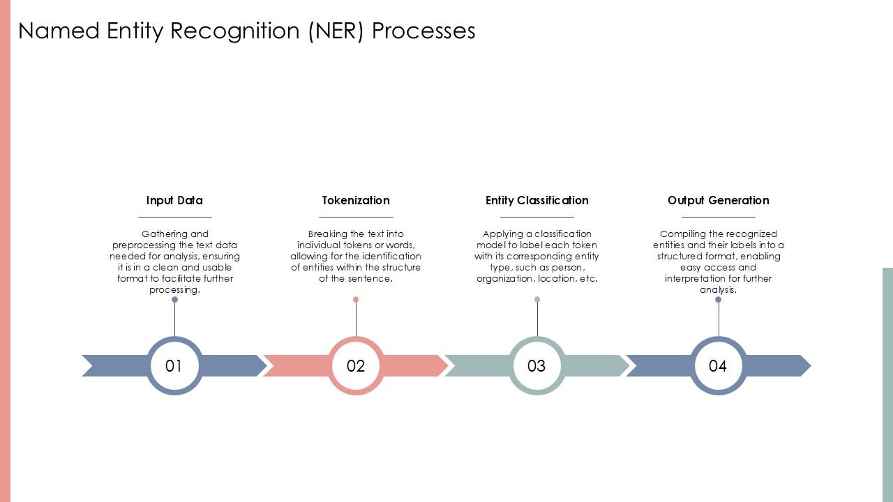 Named Entity Recognition NER Processes Natural Language Processing PPT PowerPoint ST AI SS PPT ...