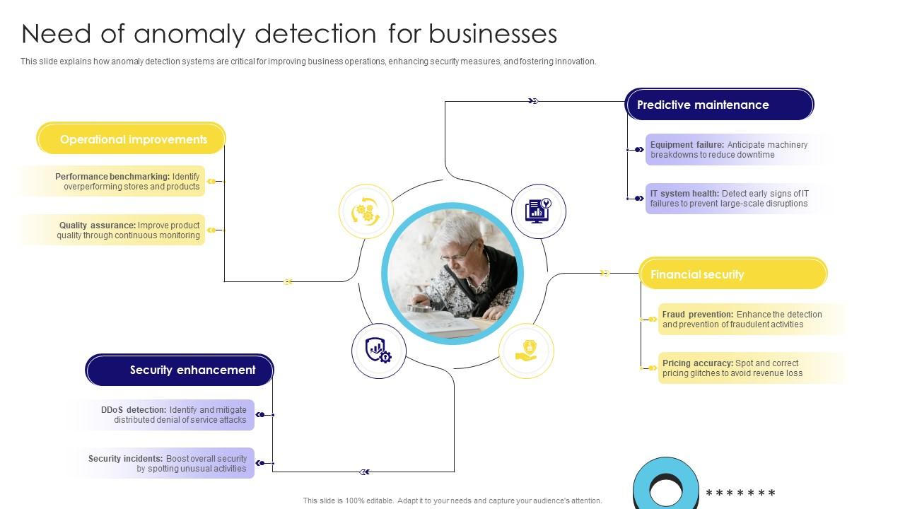 Need Of Anomaly Detection For Businesses Anomaly Detection Using Machine Ppt Powerpoint Ml Ss