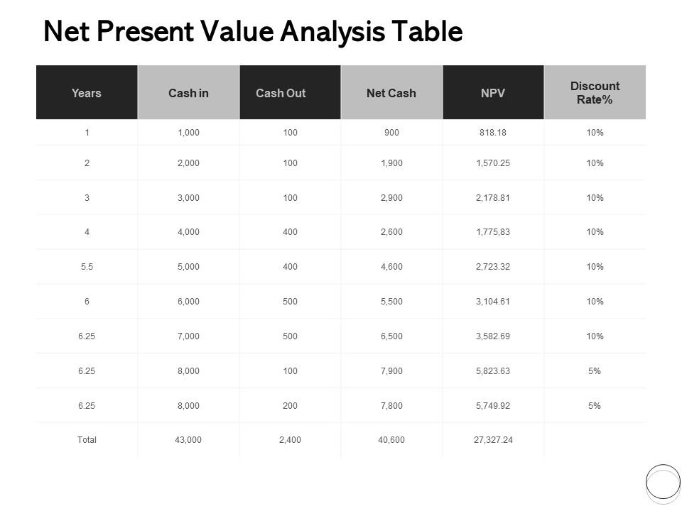 Net Present Value Analysis Table Ppt Powerpoint Presentation Portfolio Ideas Powerpoint