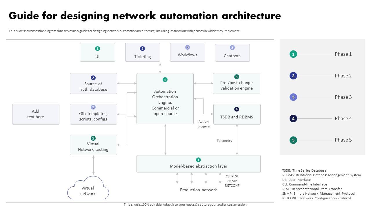 Network Architecture Implementation Plan Guide For Designing Network Automation PPT Slide