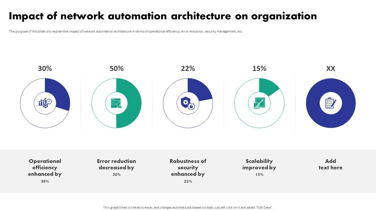 Network Architecture Implementation Plan Impact Of Network Automation PPT Template