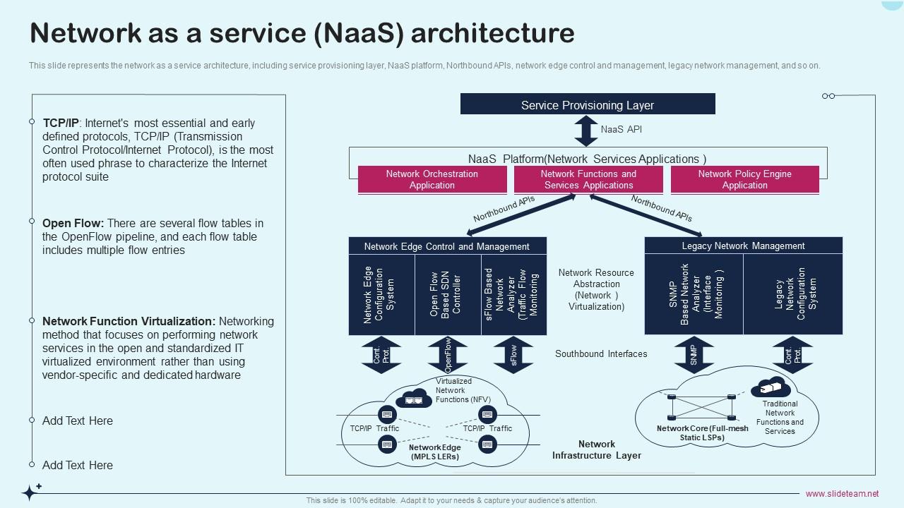 Network As A Service Naas It Network As A Service Naas Architecture PPT ... Network As A Service Naas It Network As A Service Naas Architecture PPT ...