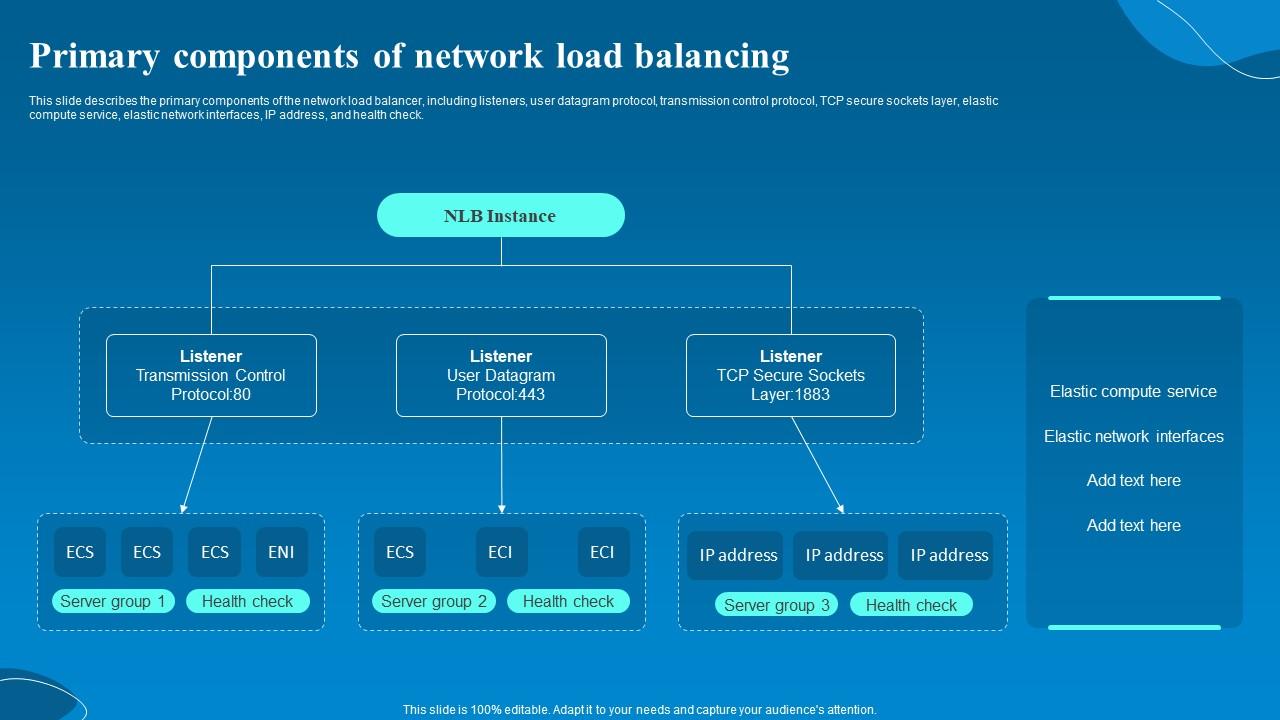 Network Load Balancer Primary Components Of Network Load Balancing PPT Sample