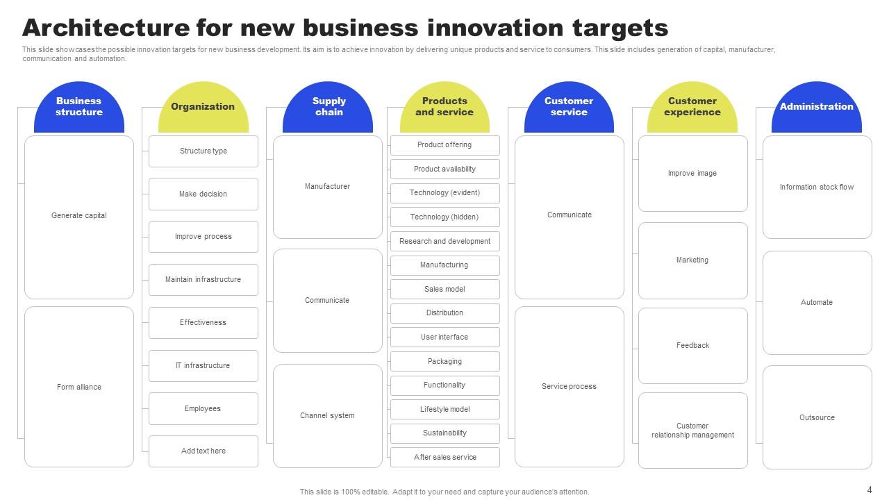 New Bussiness Innovation Powerpoint Ppt Template Bundles PPT PowerPoint