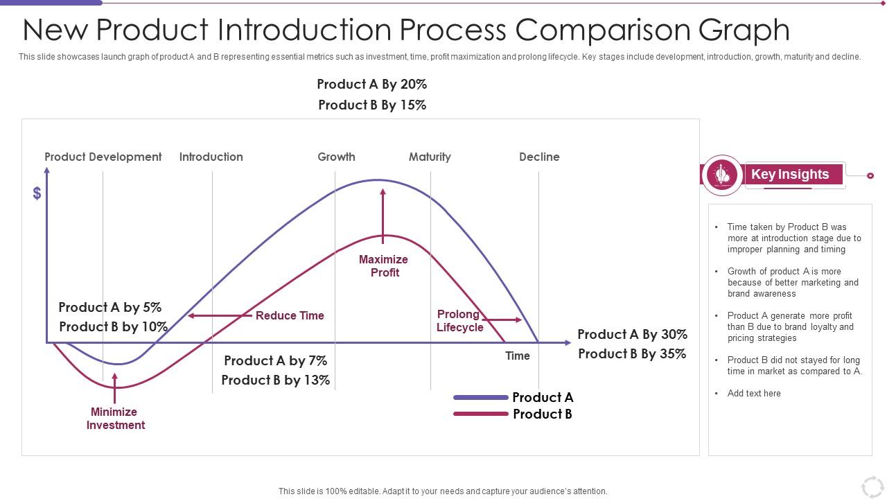 New Product Introduction Process Comparison Graph | Presentation ...
