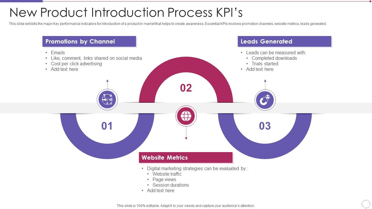 New Product Introduction Process KPIs | Presentation Graphics ...