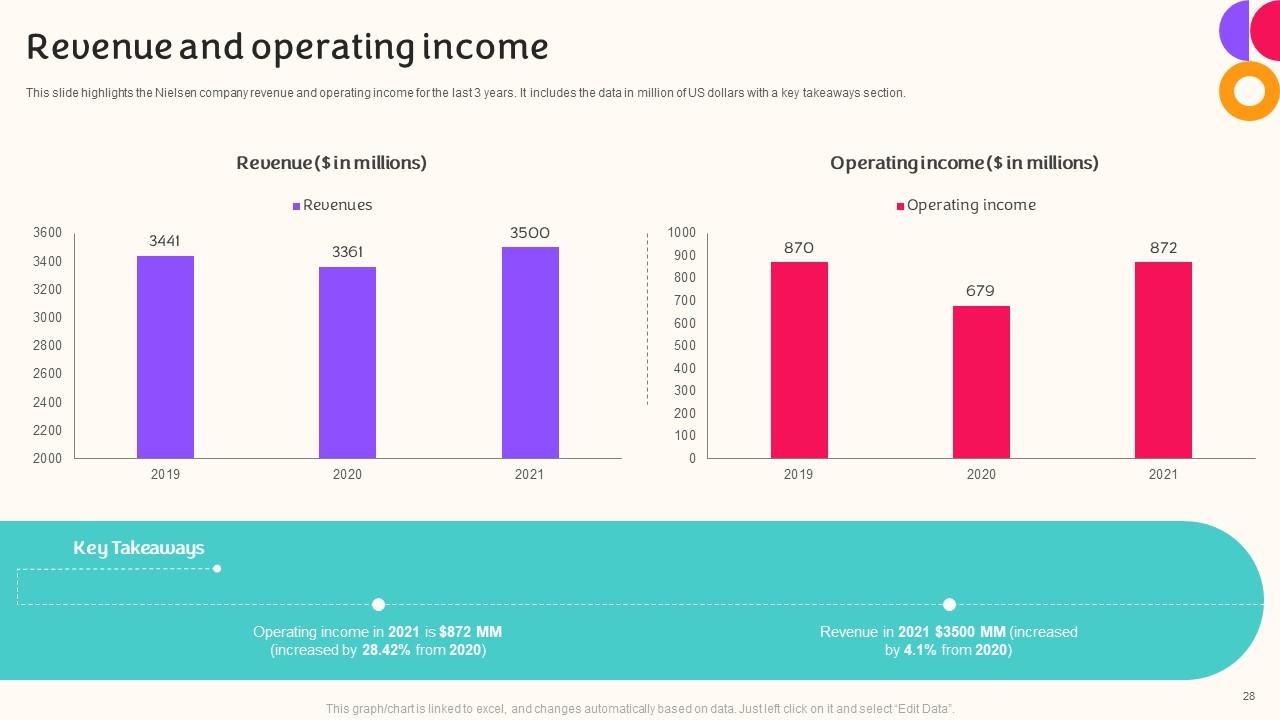 Top 10 Nielsen PowerPoint Presentation Templates in 2026