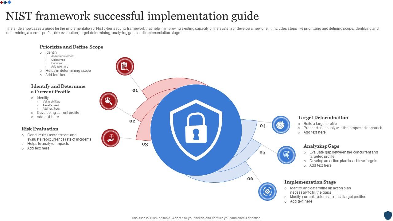 Nist Framework Successful Implementation Guide PPT PowerPoint Nist Framework Successful Implementation Guide PPT PowerPoint