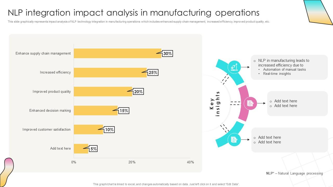 Nlp Integration Impact Analysis In Manufacturing Operations Ppt Presentation Ppt Presentation