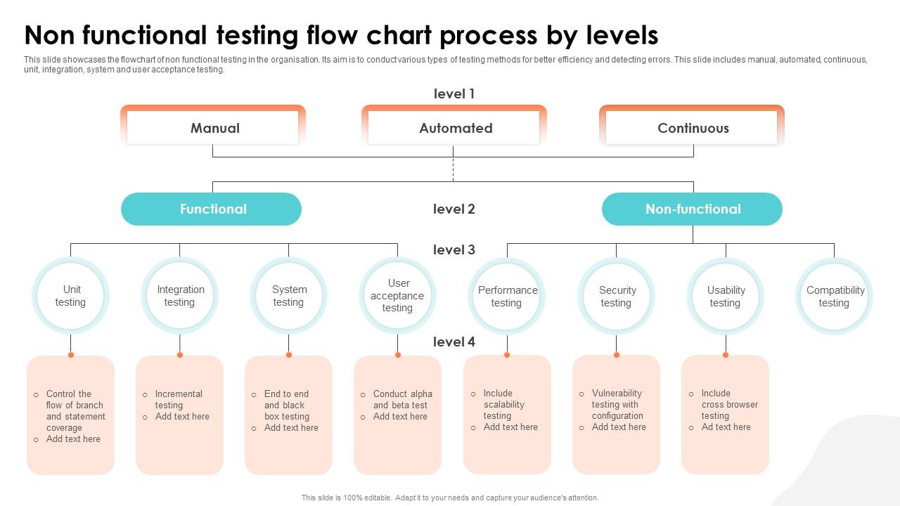Non Functional Testing Flow Chart Process By Levels PPT Example Non Functional Testing Flow Chart Process By Levels PPT Example