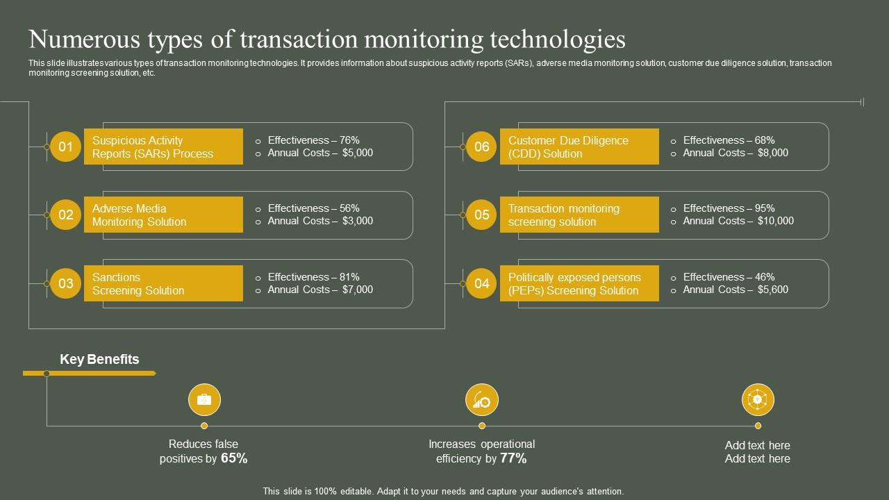 Numerous Types Of Transaction Monitoring Technologies Developing