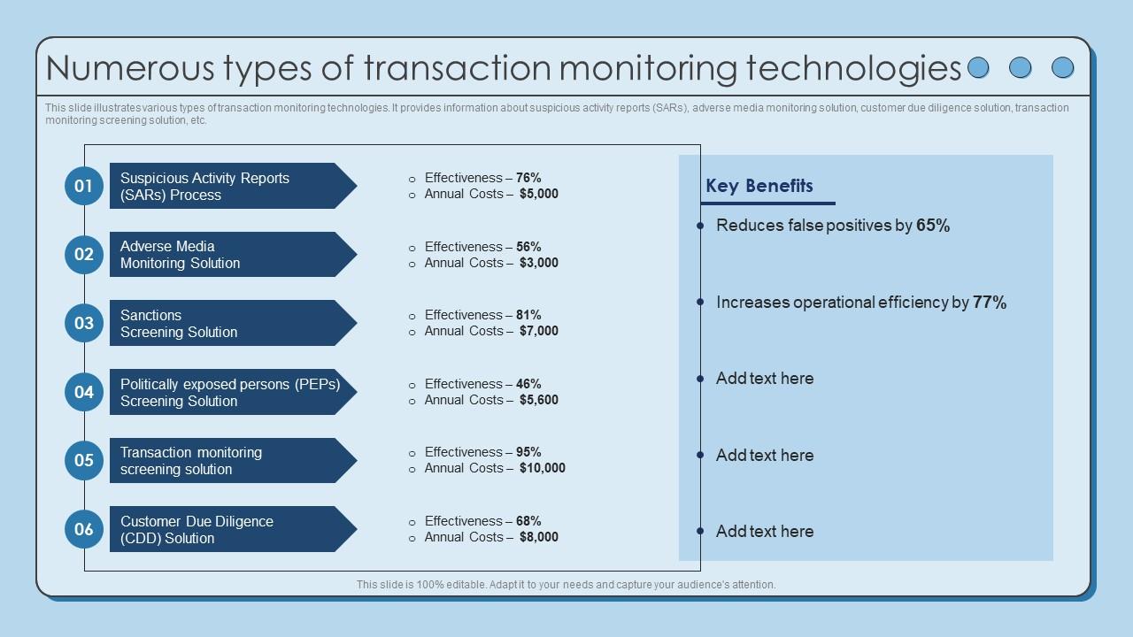 Numerous Types Of Transaction Monitoring Using Aml Monitoring Tool To