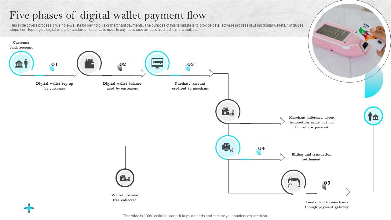 Omnichannel Strategies For Digital Five Phases Of Digital Wallet ... Omnichannel Strategies For Digital Five Phases Of Digital Wallet ...