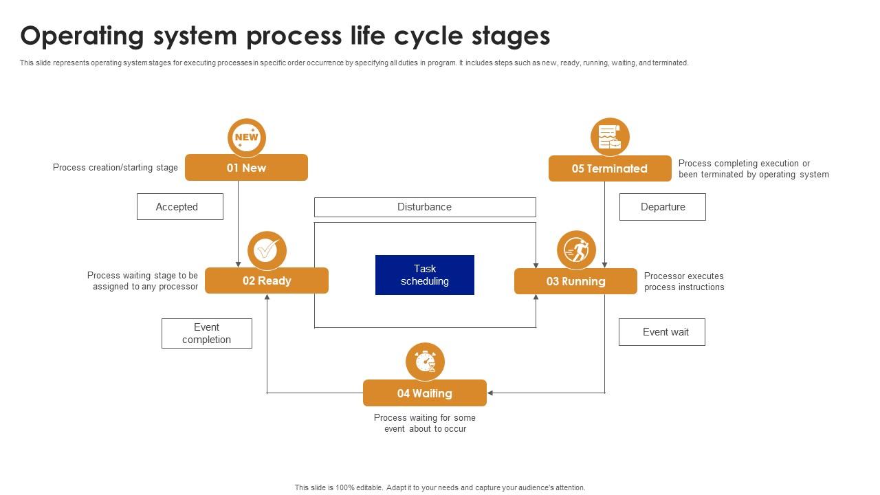 Operating System Process Life Cycle Stages Ppt Presentation