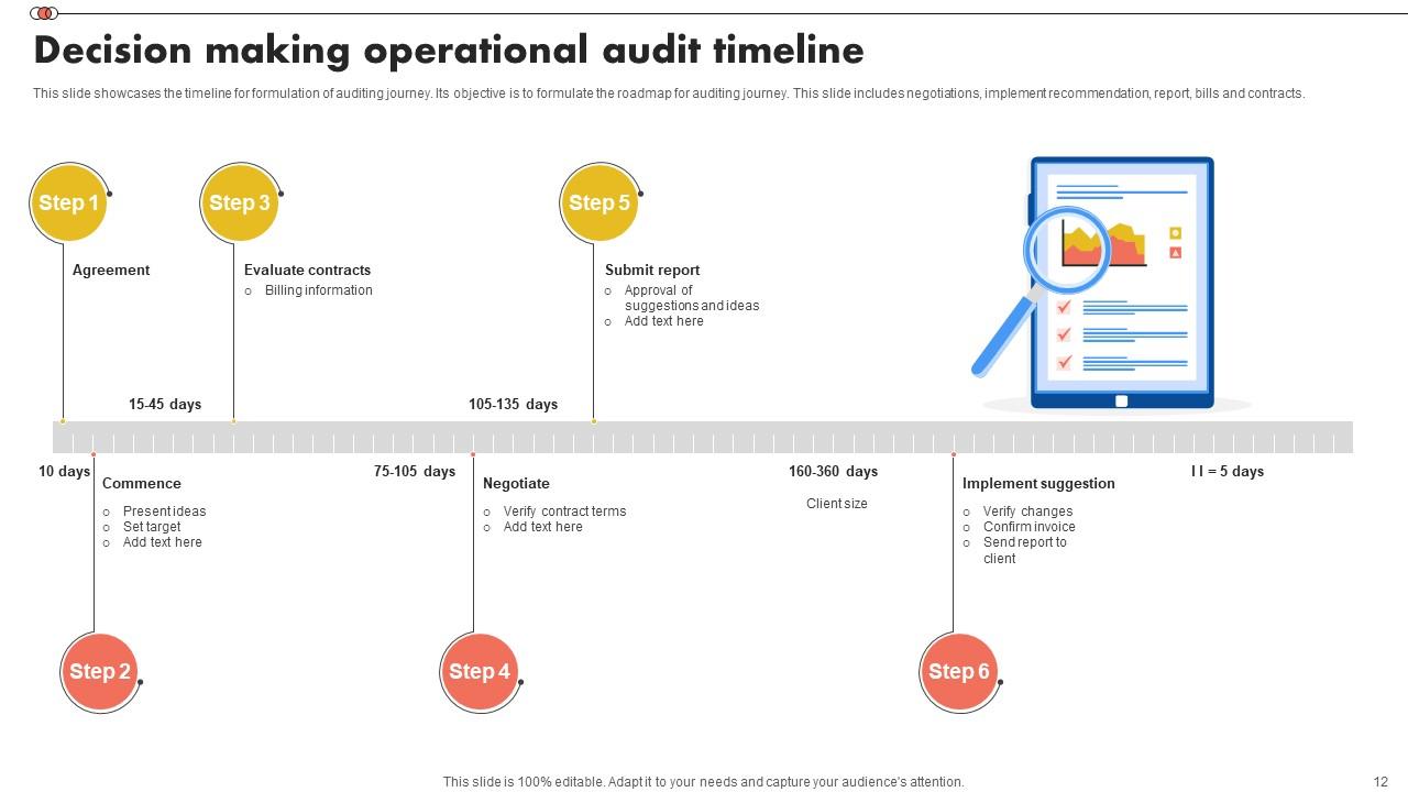 Operational Audit Powerpoint Ppt Template Bundles PPT Example