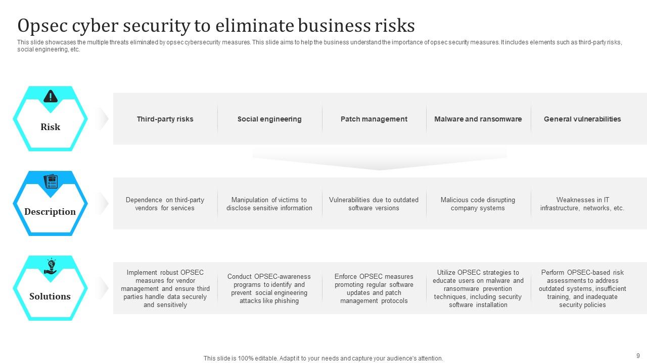 Opsec Cybersecurity Powerpoint Ppt Template Bundles Ppt Presentation