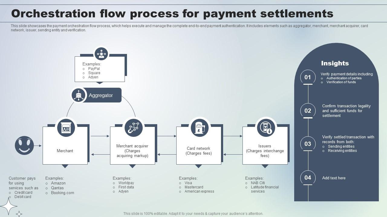 Orchestration Flow Process For Payment Settlements PPT Slide Orchestration Flow Process For Payment Settlements PPT Slide