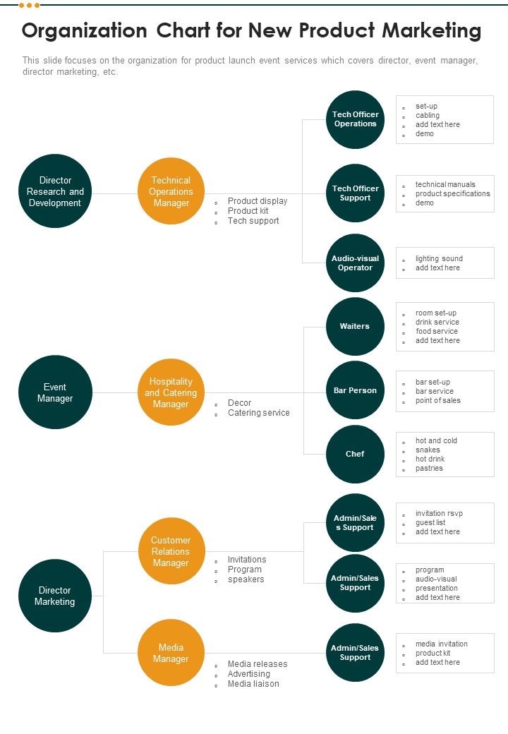 Organization Chart For New Product Marketing One Pager Sample Example Document | Presentation ...