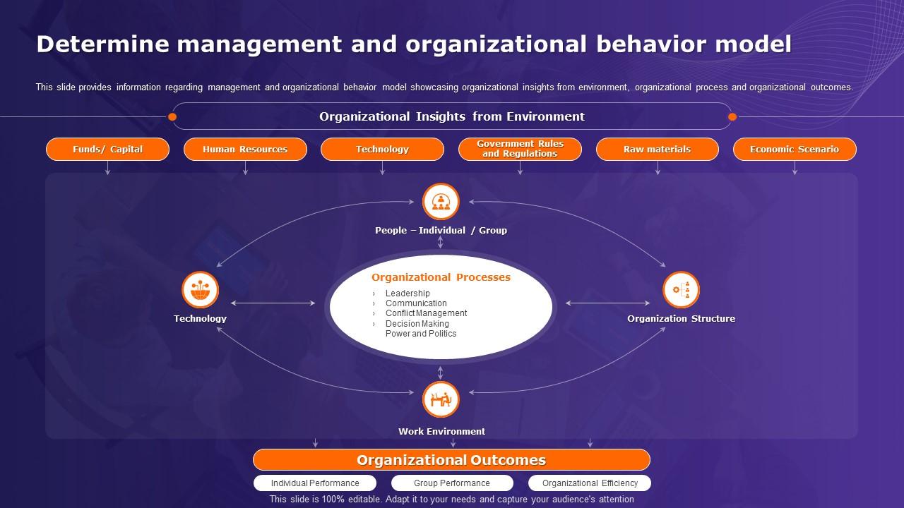 Organizational Behavior Theory Determine Management And Organizational ...