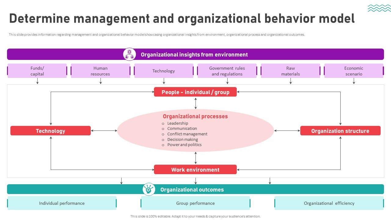Organizational Behavior Theory For High Determine Management And ...
