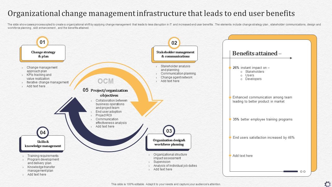 Organizational Change Management Infrastructure That Leads To End User ...