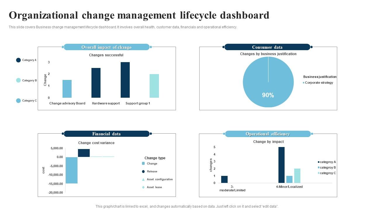 Organizational Change Management Lifecycle Dashboard PPT Slide