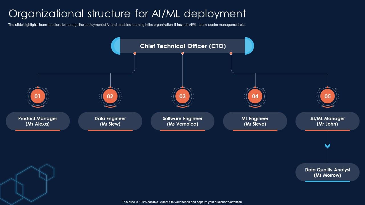 Organizational Structure For AI ML Implementing Machine Learning For ...