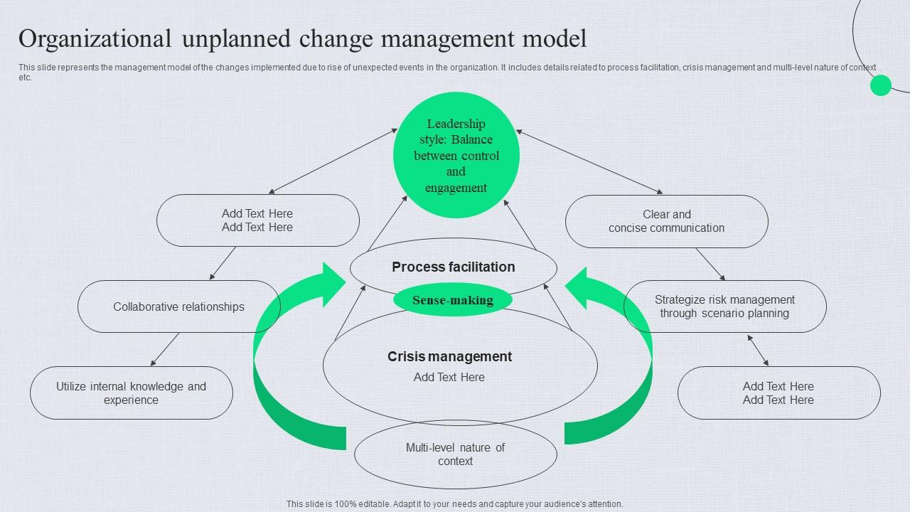 Organizational Unplanned Change Management Model Unplanned Change ... Organizational Unplanned Change Management Model Unplanned Change ...