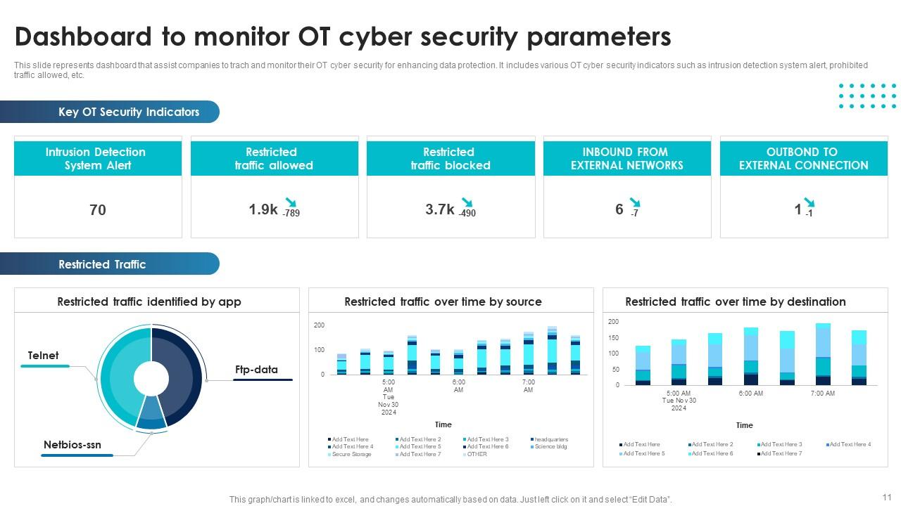 Ot Cyber Security Powerpoint Ppt Template Bundles Ppt Template