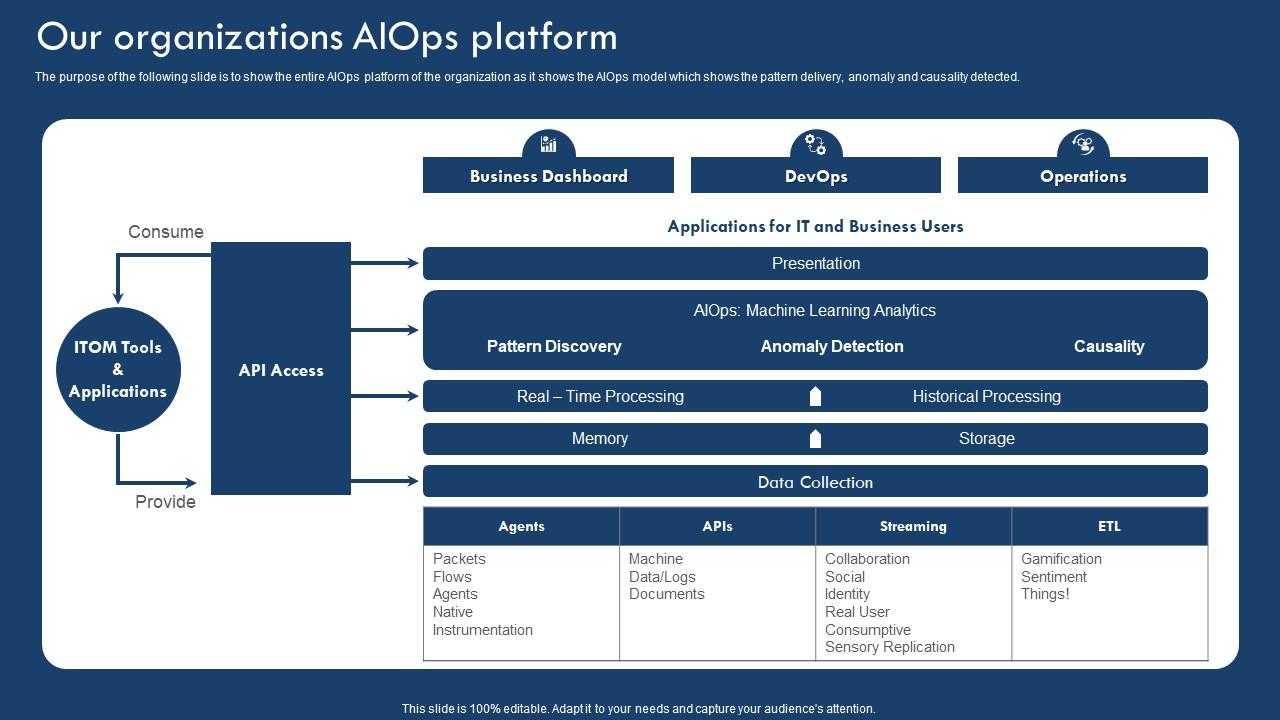Our Organizations Aiops Platform Implementing Artificial Intelligence