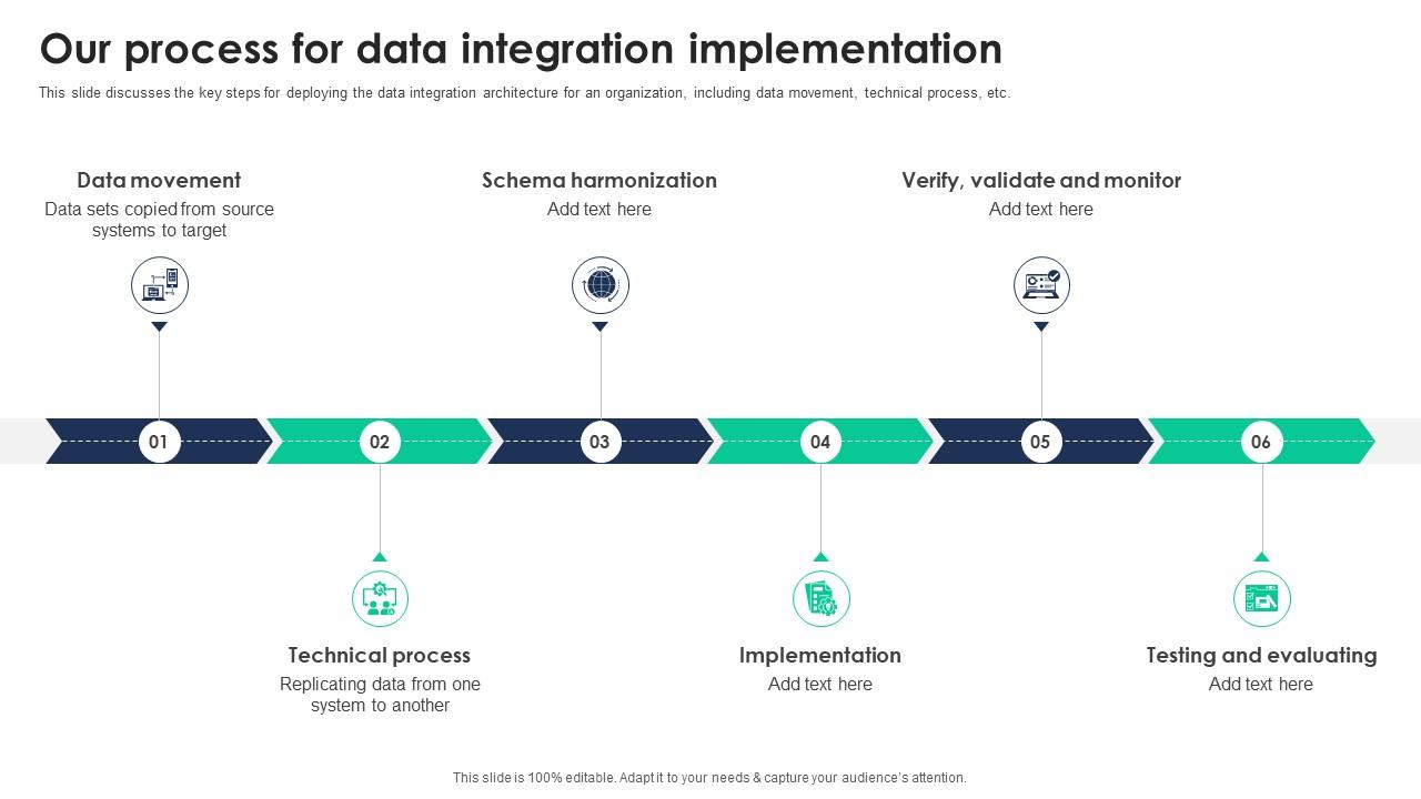 Our Process For Data Integration Implementation Data Integration ... Our Process For Data Integration Implementation Data Integration ...