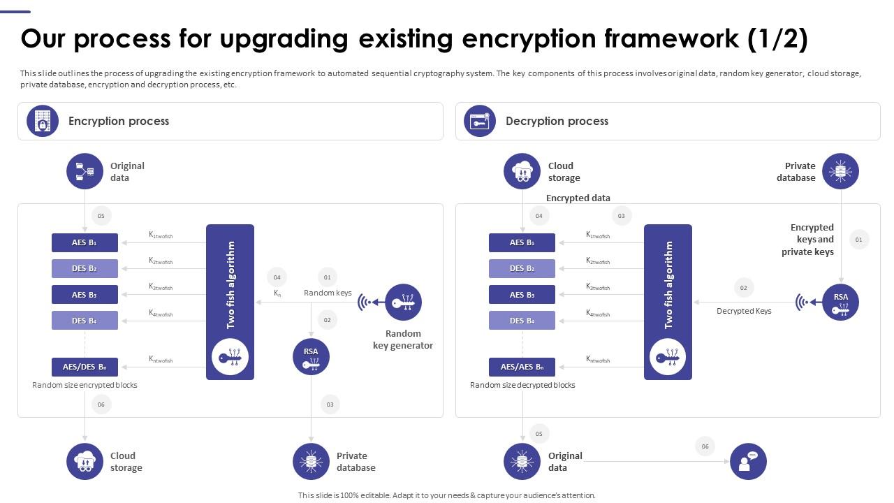 Our Process For Upgrading Existing Encryption Framework Upgradation Proposal PPT Slide