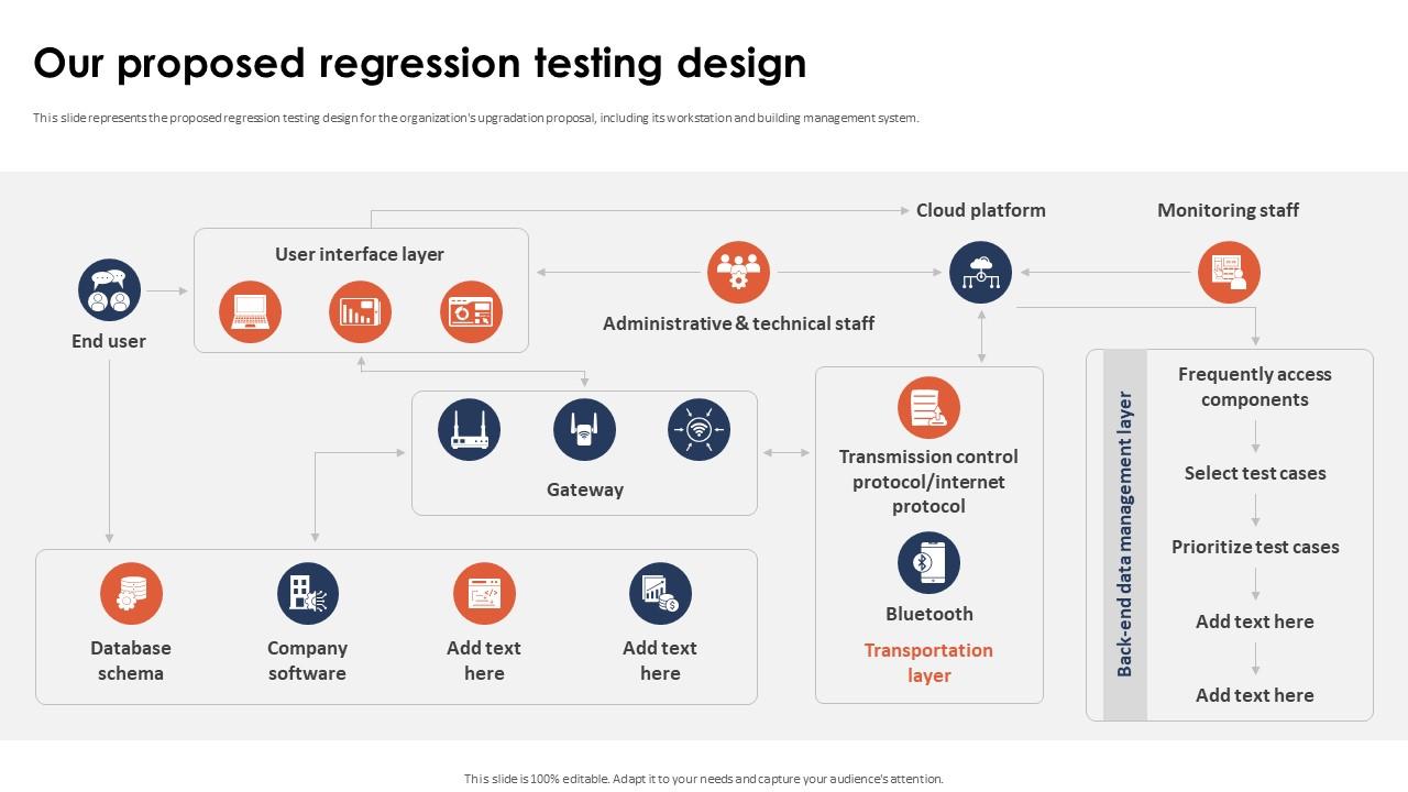 Our Proposed Regression Testing Design Regression Testing Upgradation Proposal Ppt Presentation