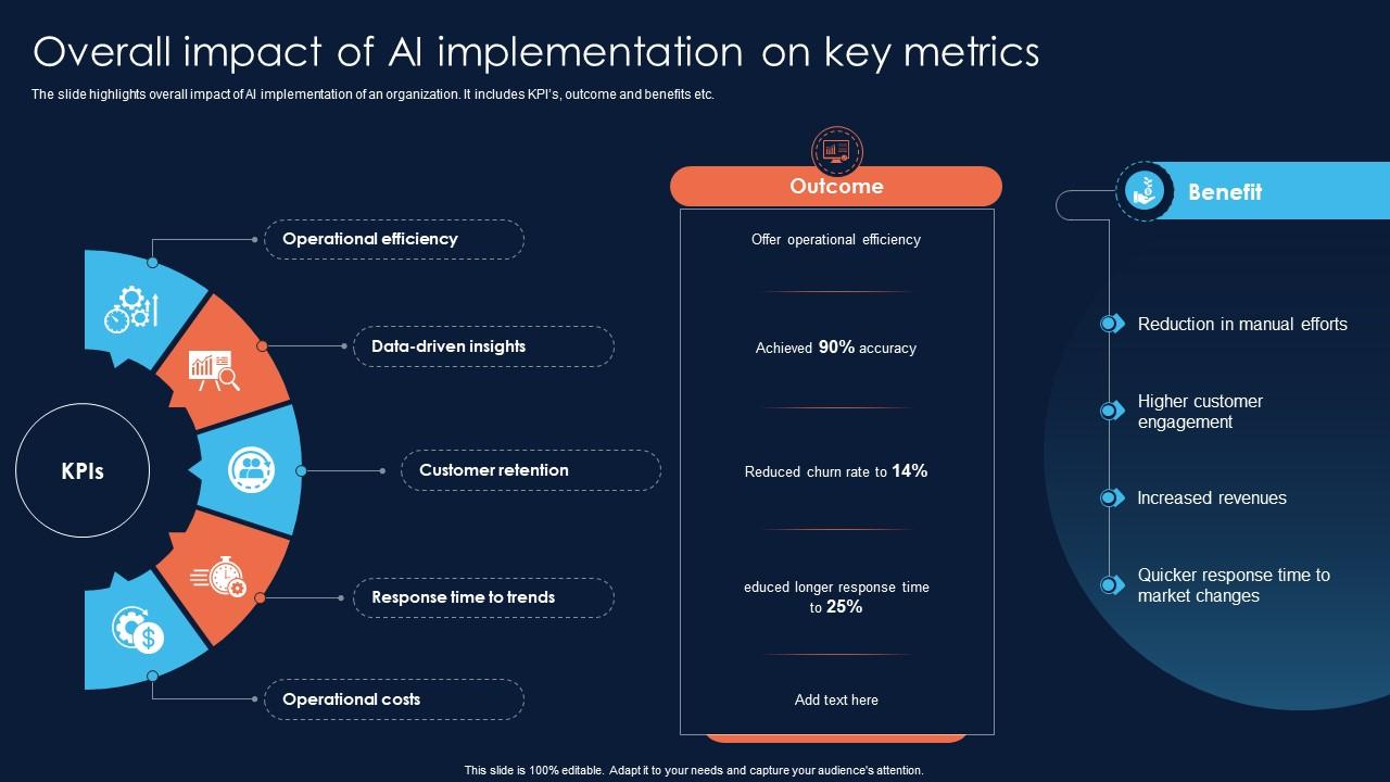 Overall Impact Of Ai Implementation On Implementing Machine Learning For Achieving Ai Ml Ss
