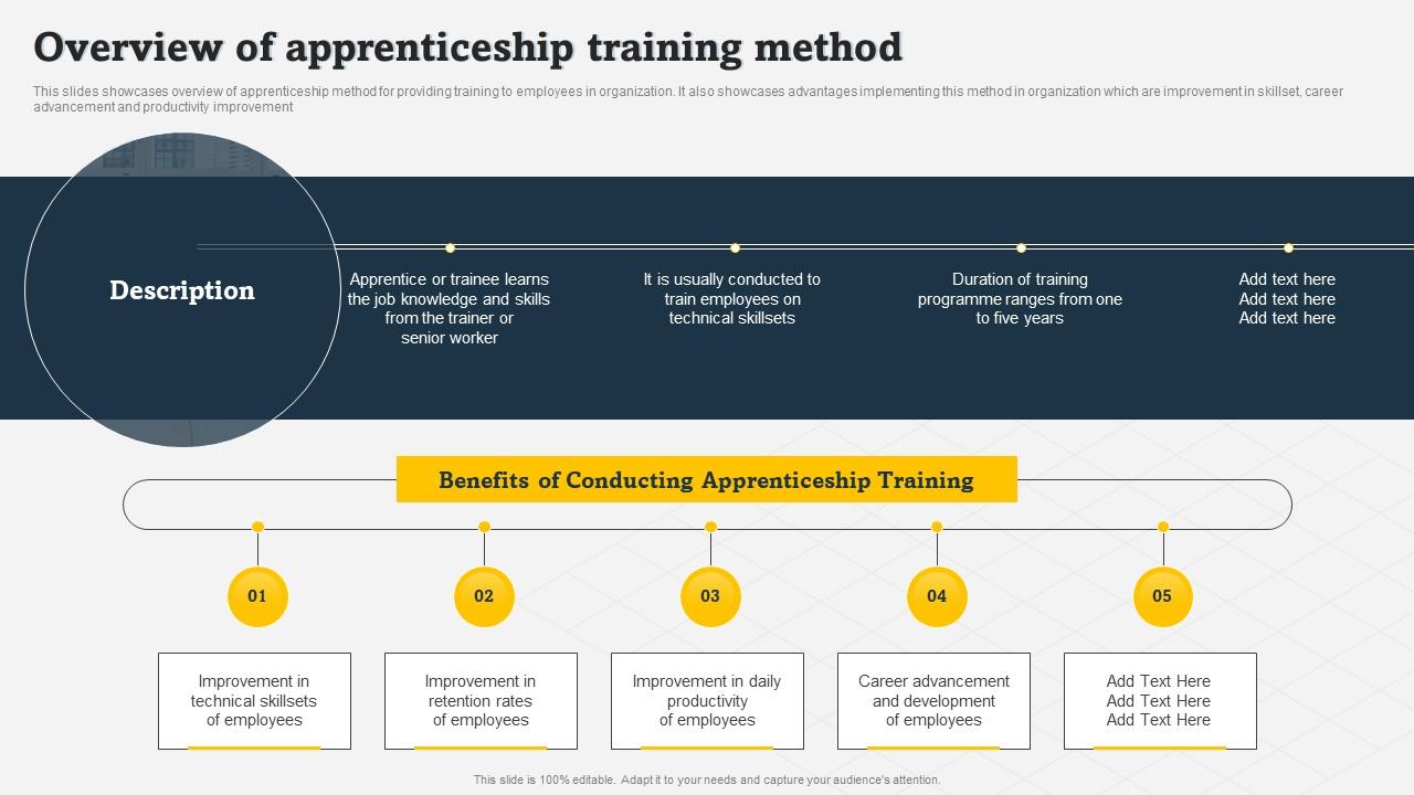 Overview Of Apprenticeship Training Method On Job Employee Training Program For Skills PPT Example