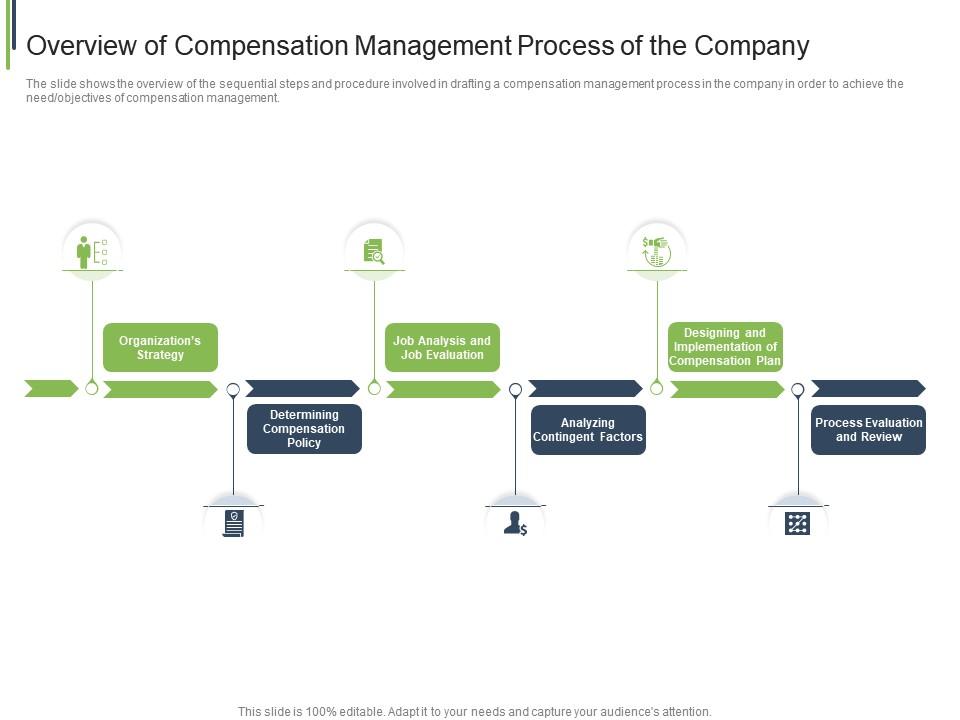 Overview Of Compensation Management Process Of The Company Ppt Layouts Files | Presentation ...