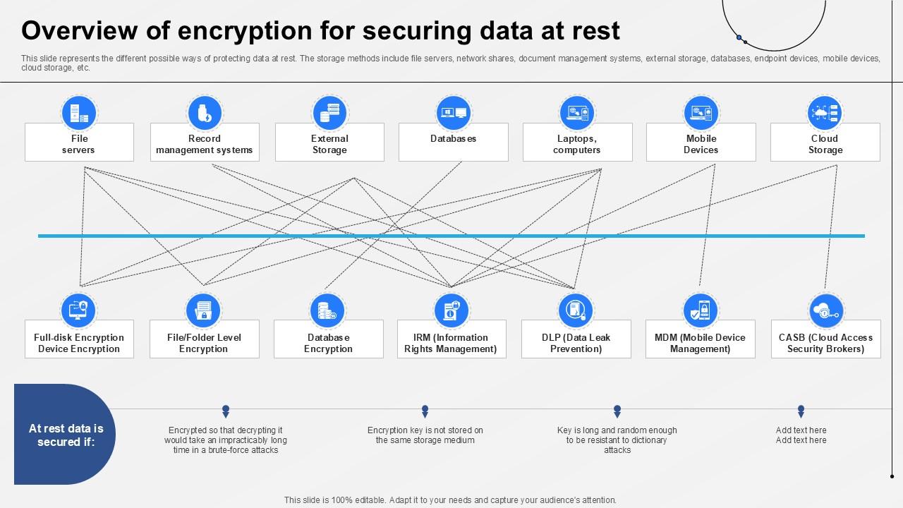 Overview Of Encryption For Securing Data At Rest Encryption Deployment ...
